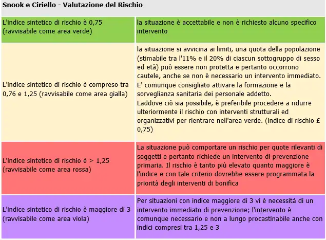 Metodo Snook Ciriello - Valutazione Traino/Spinta UNI ISO 11228-2