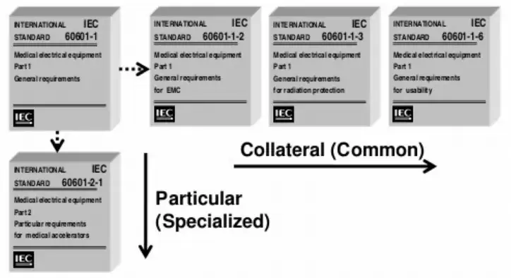 IEC 60601 Medical electrical equipment