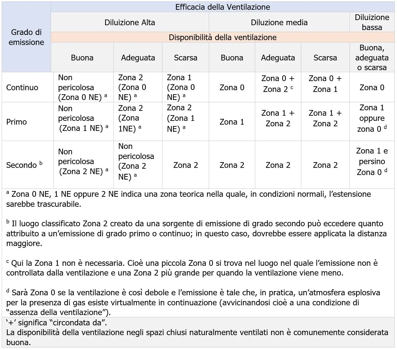 Stima delle zone pericolose ATEX / CEI EN IEC 60079-10-1