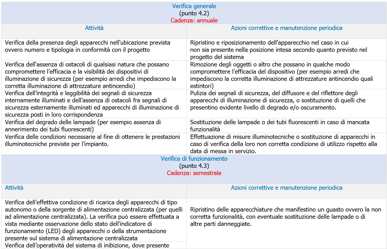 Illuminazione di sicurezza | CEI UNI 11222:2013 Verifica e manutenzione ...